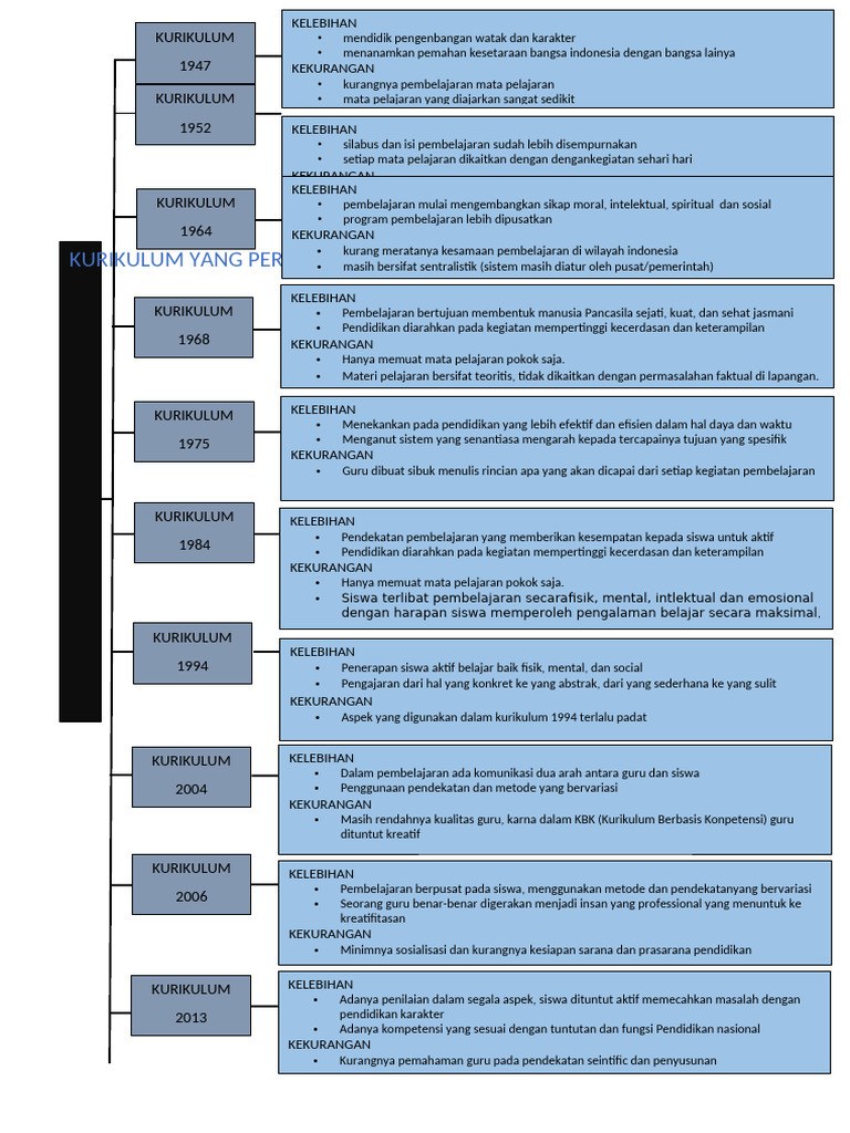 Peta Konsep Kurikulum Pembelajaran | PDF