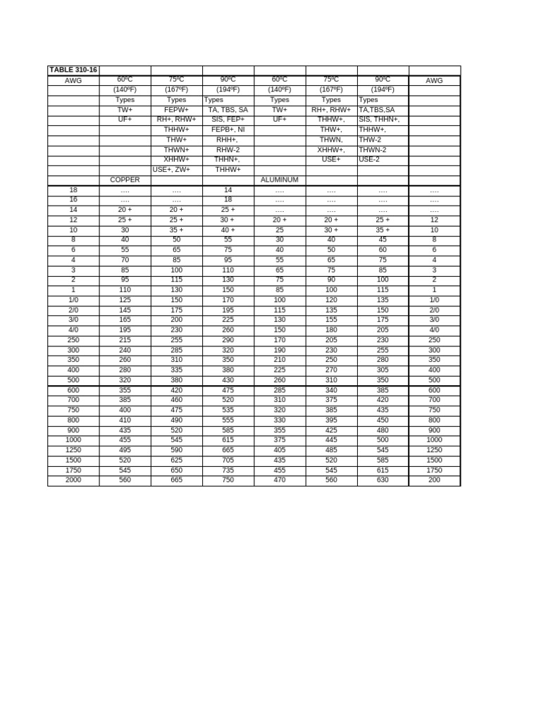 Table 310.16nec Size Conductors & Conduit | PDF | Wire | Electrical ...