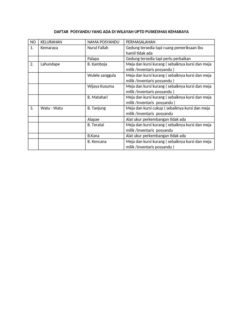 Daftar Posyandu Yang Ada Di Wilayah Uptd Puskesmas Kemaraya | PDF