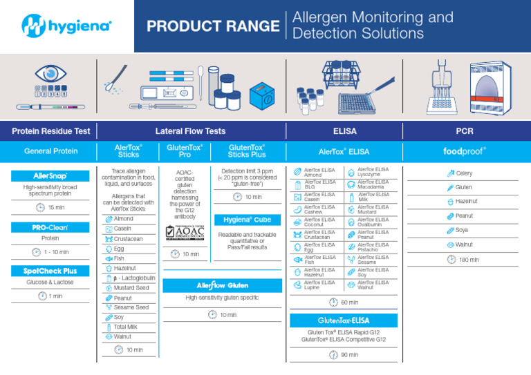Allergen_Product_Chart_-_Monitoring_and_Detection_Solutions | PDF