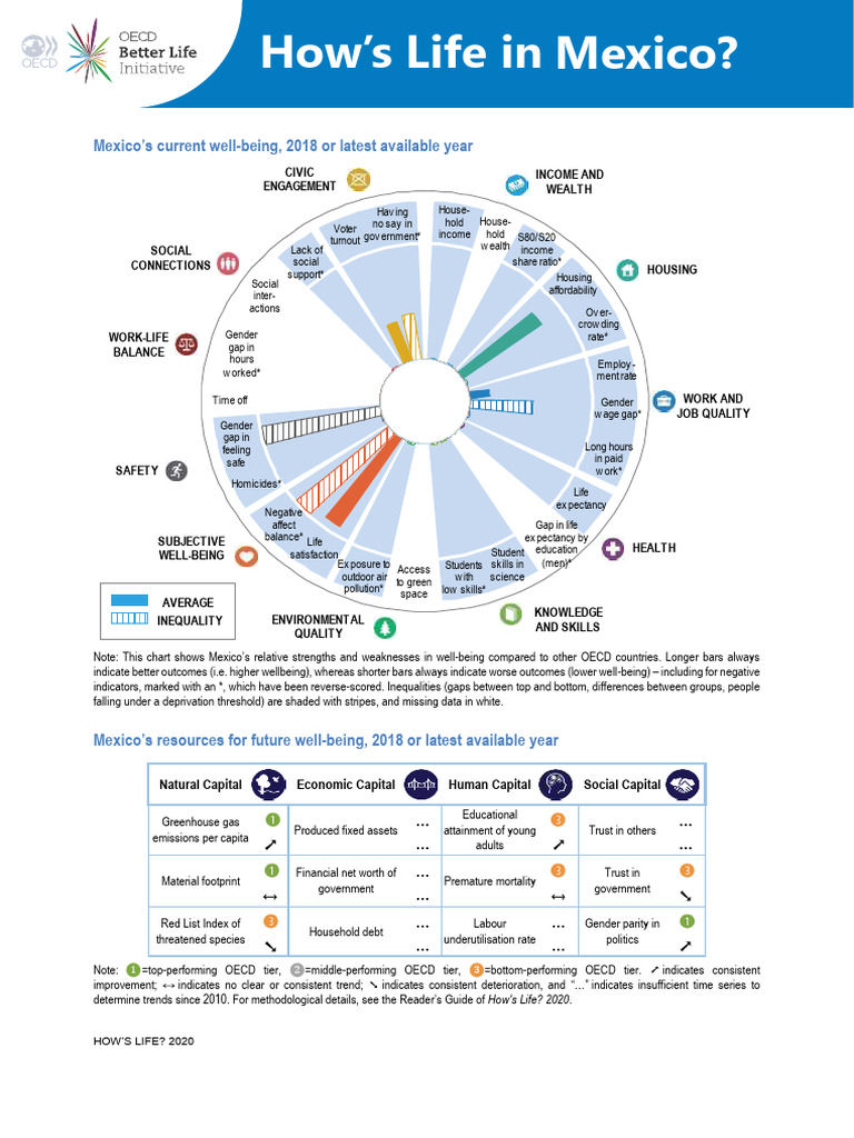 Better Life Initiative Country Note Mexico | PDF