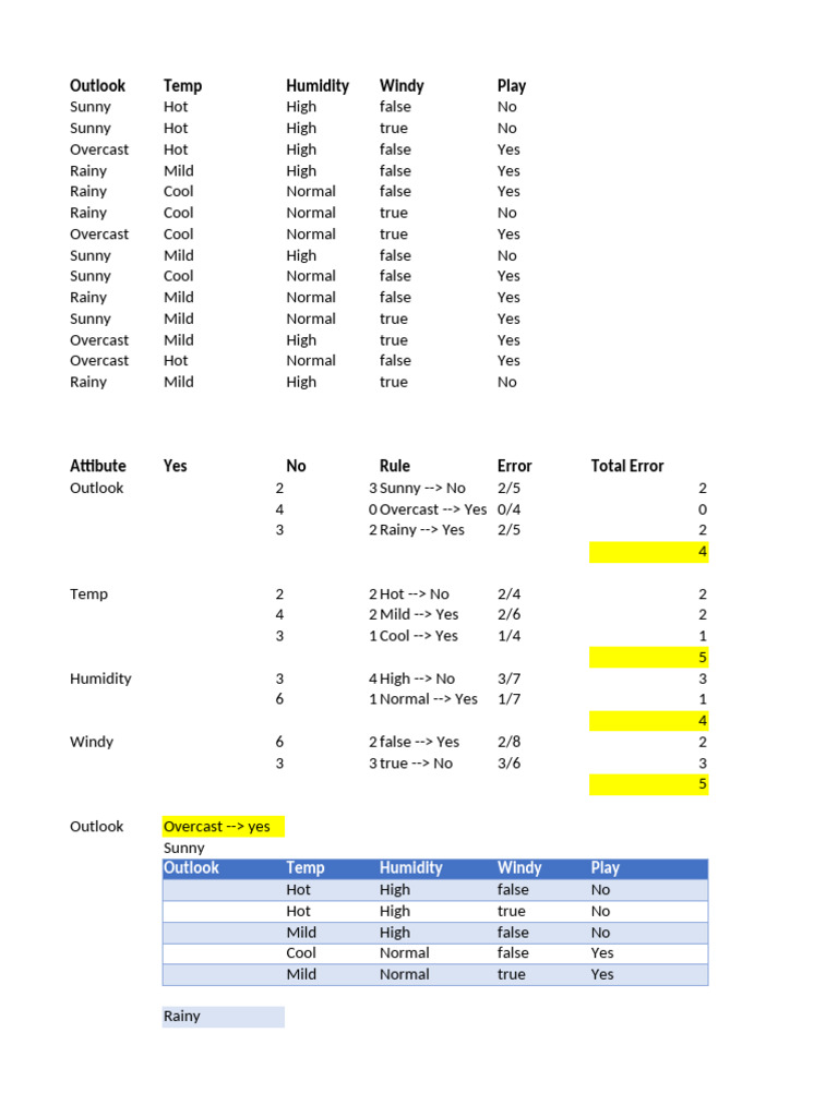 Outlook Temp Humidity Windy Play | PDF