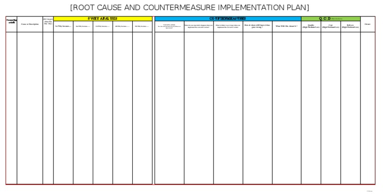 Root Cause & Countermeasure Implementation Plan DRM | PDF | Business