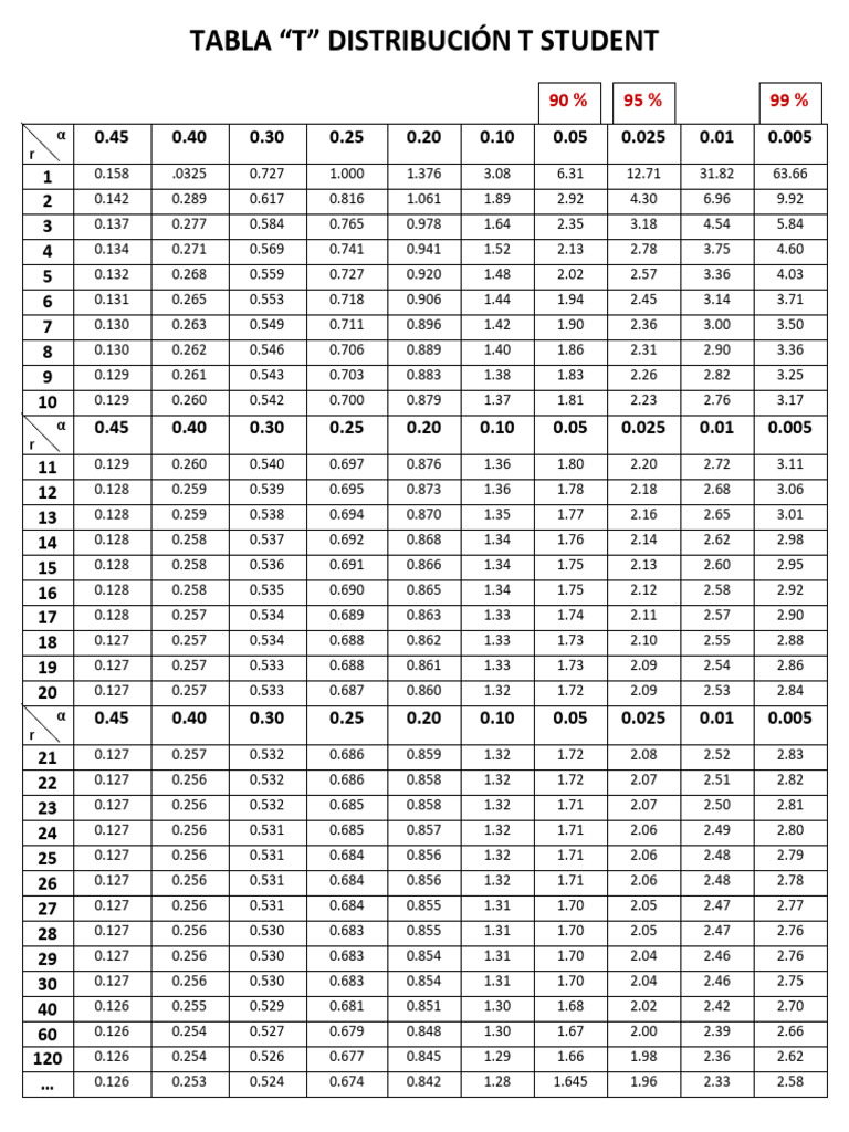 TABLA “T” DISTRIBUCIÓN T STUDENT | PDF