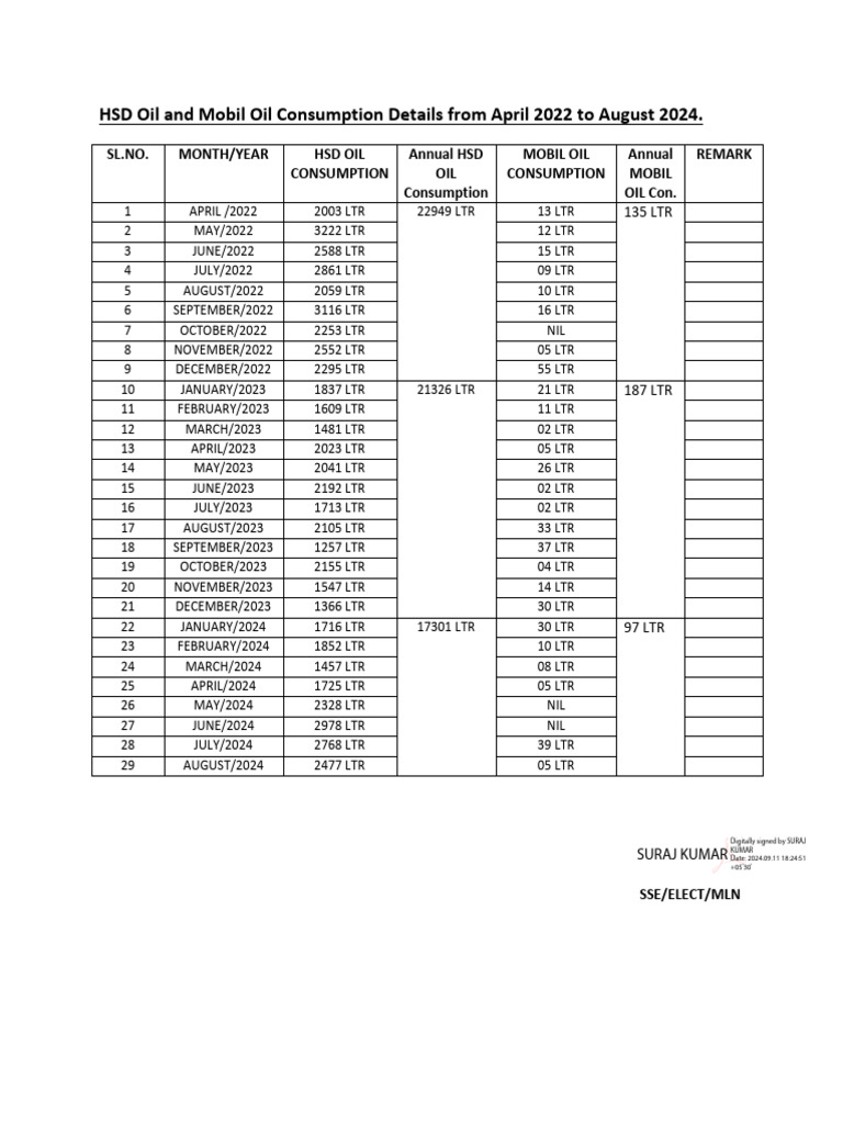 HSD Oil and Mobil Oil Consumption Details From April 2022 To August ...