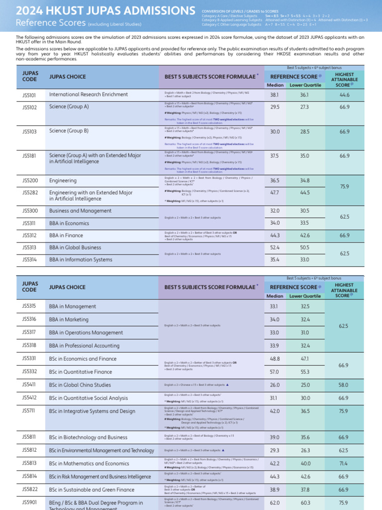 HKUST JUPAS Admissions Reference Scores 2024 | PDF