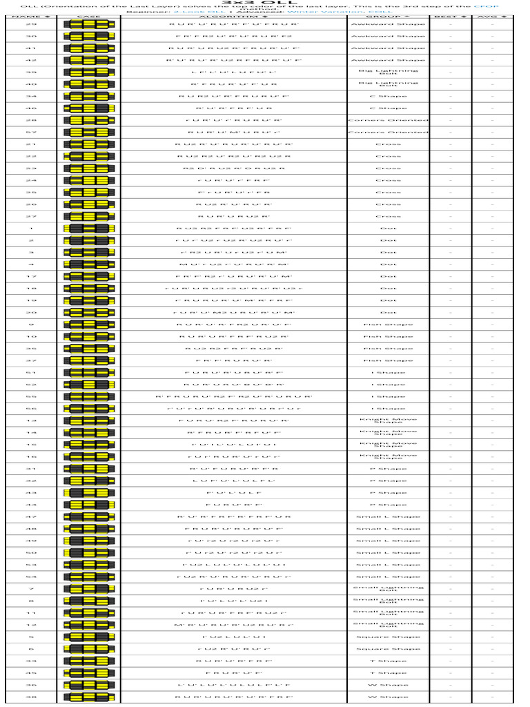 Algorithms 3x3 OLL | PDF