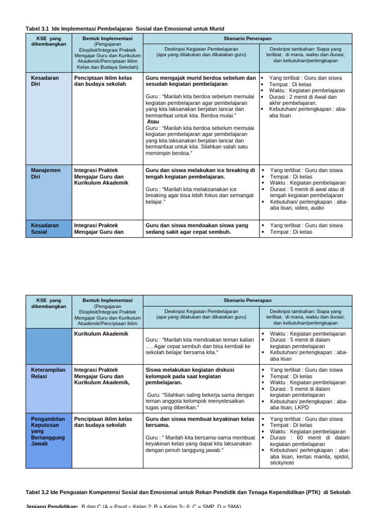 Lembar Kerja Ruang Kolaborasi Modul 2.2 Kelompok 3 | PDF
