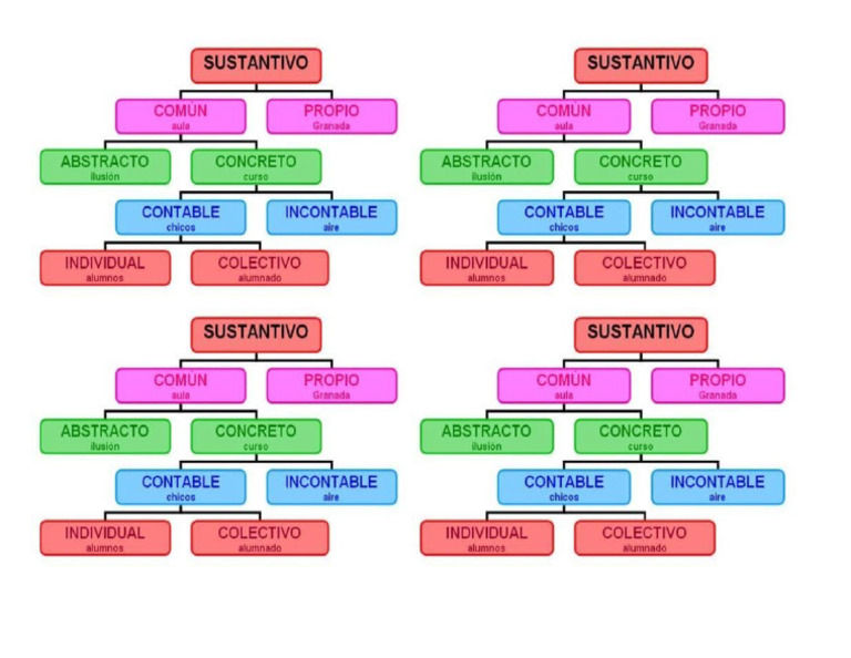 Mapa conceptual clases de sustantivo | PDF