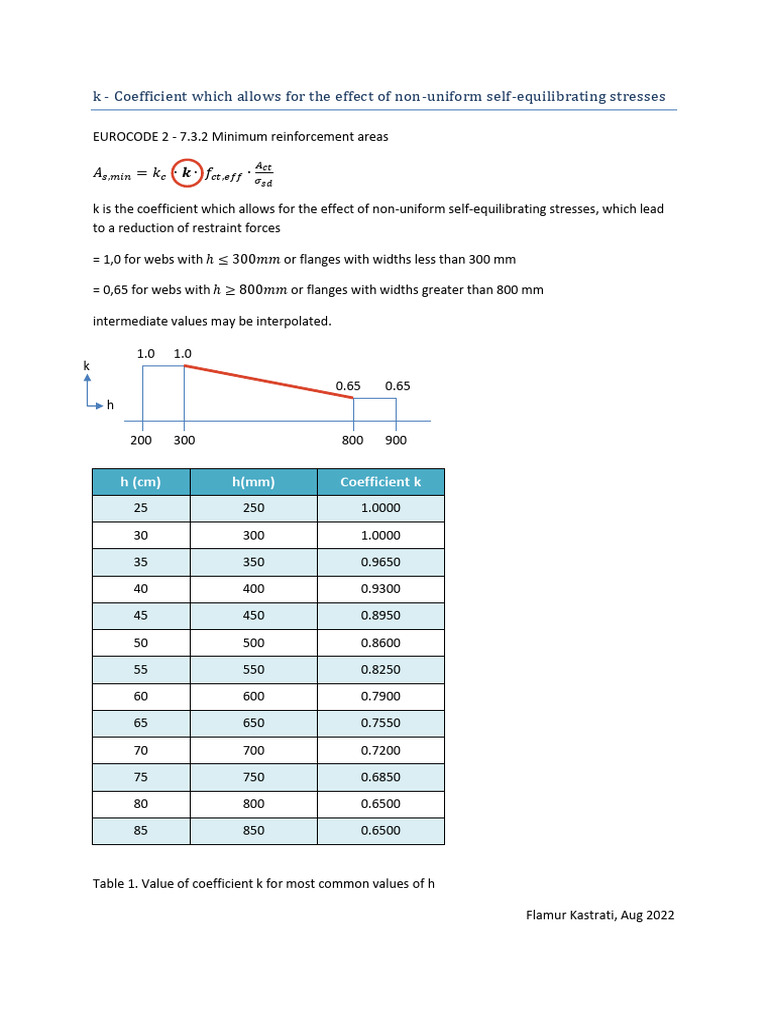 K - Coefficient Which Allows For The Effect of Non-Uniform Self ...