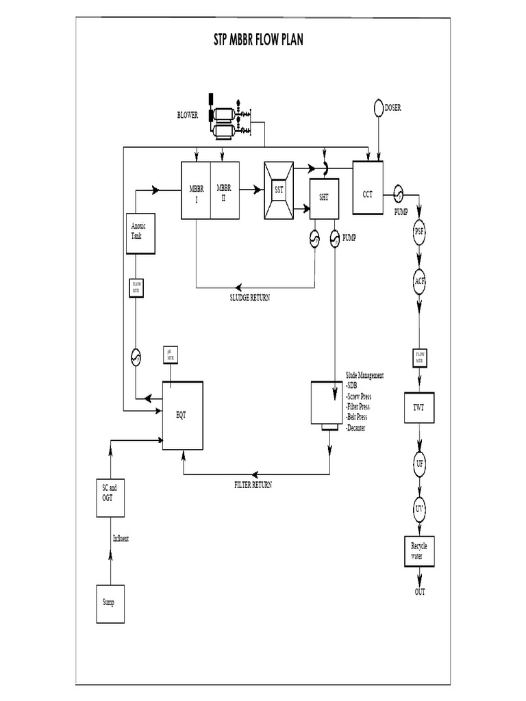 STP MBBR FLOW With Anoxic Tank | PDF