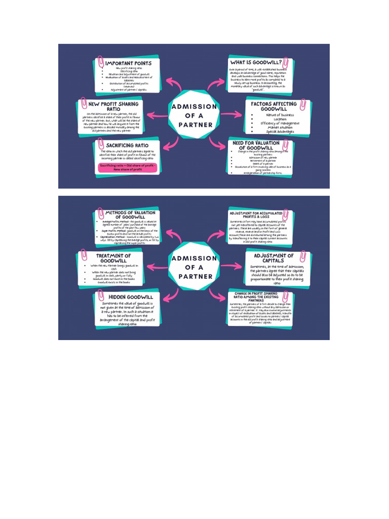 Mind Maps for Cbse Class 12 Accountancy Chapter 2 (1) | PDF