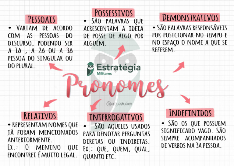 Mapa Mental Pronomes - Português | PDF