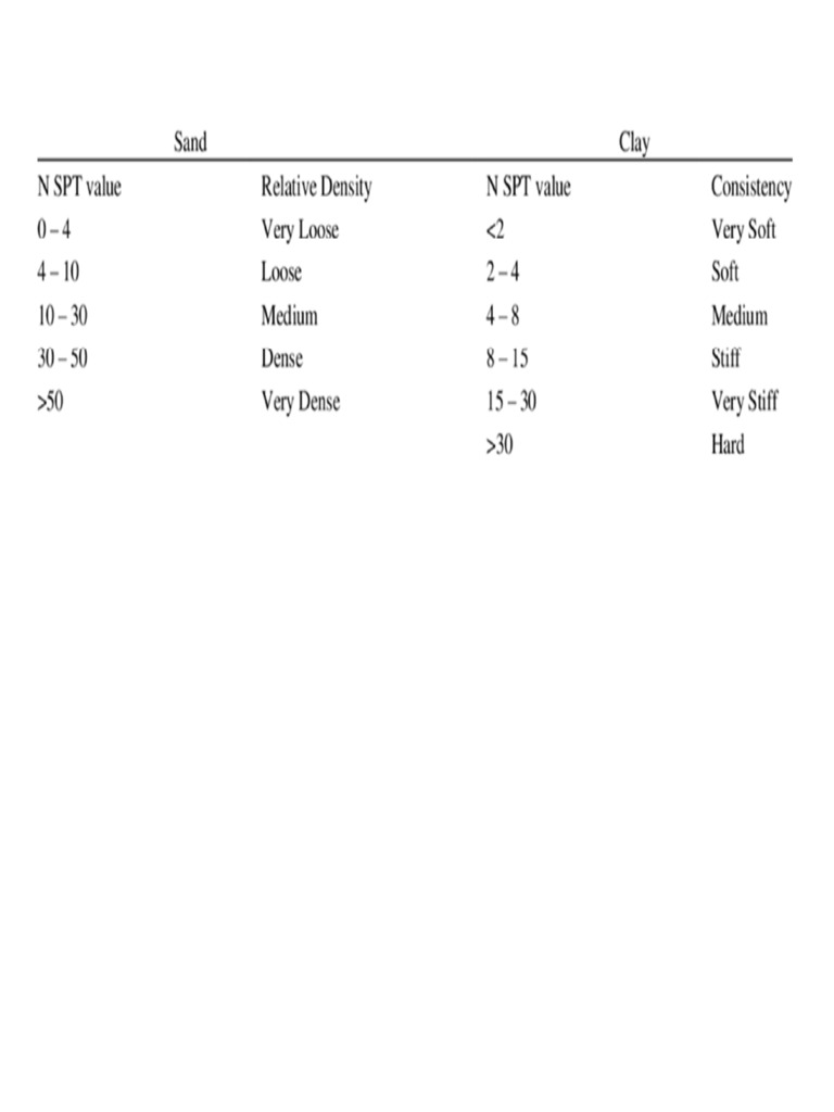 Relative Density Soil SPT N Values | PDF