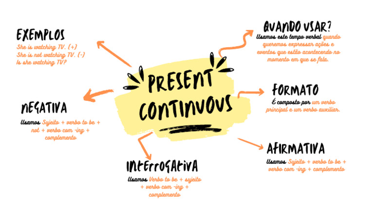 Mapa Mental do Present Continuous | PDF