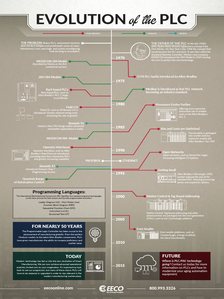 Evolution_of_the_PLC_Infographic | PDF