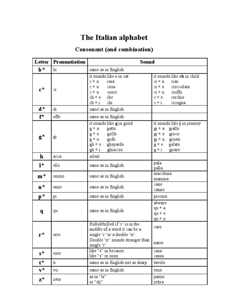 The Italian Alphabet: Consonant (And Combination) B C D F G H L M N P Q ...
