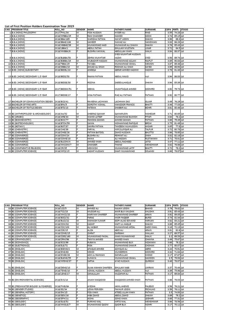 List of First Position Holders Examination Year 2019 | PDF