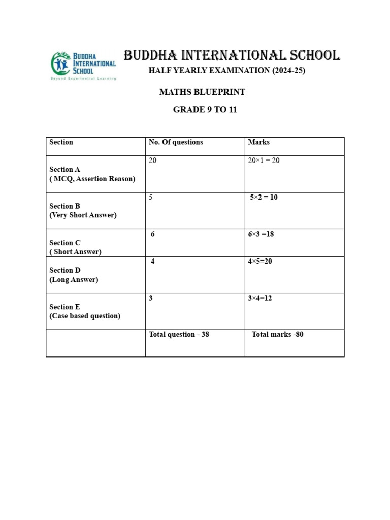Class 9 Maths Half Yearly Blueprint 2024 | PDF