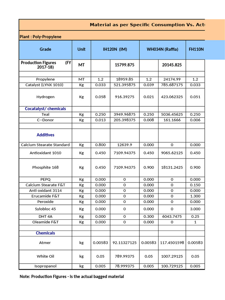 Actual Consumption vs. Consumption As Per Sp. STD FY 2017-18 | PDF