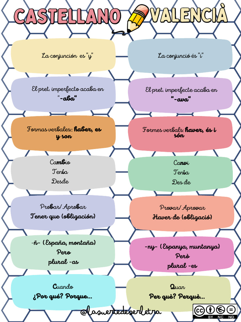 Esquema Ortografía Castellano y Valenciano | PDF