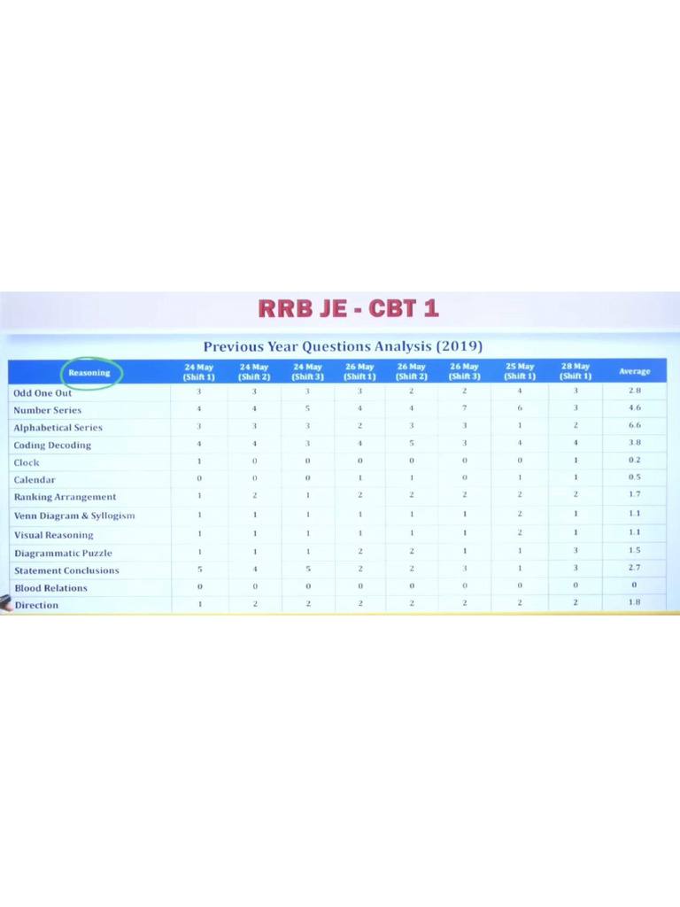 RRB JE 2019 CBT - 1 Analysis | PDF