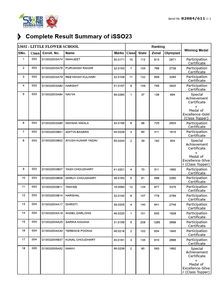 ResultSummary 13032 06 Feb 2024 12 41 42 PM | PDF
