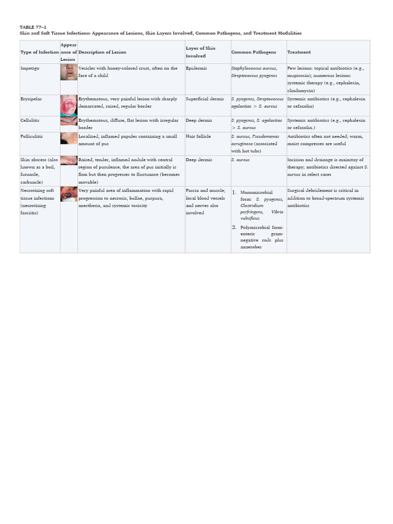 TABLE 77-1 - Skin and Soft Tissue Infections - Appearance of Lesions ...