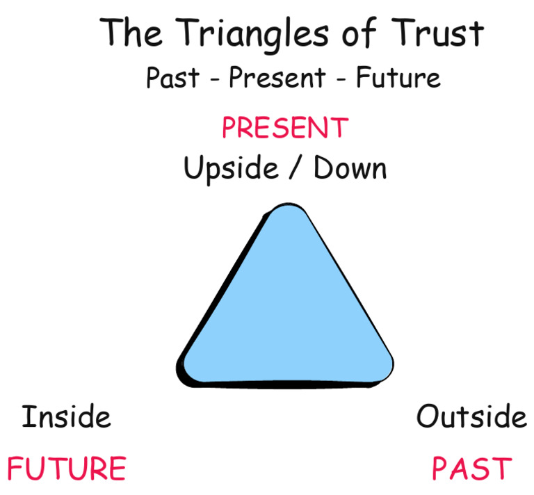 The Triangles of Trust - Past Present Future | PDF