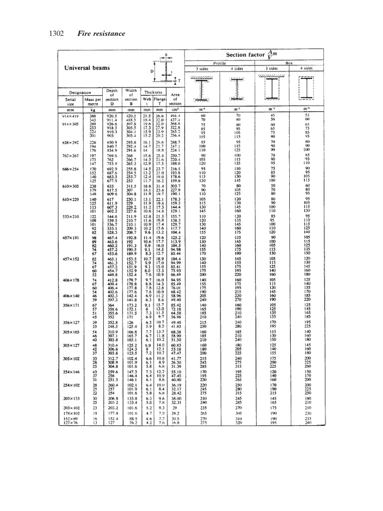 Appendix - Fire, Section Factors | PDF