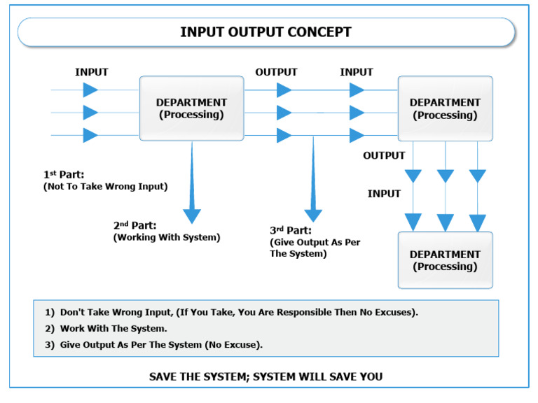 Input Output Concept | PDF