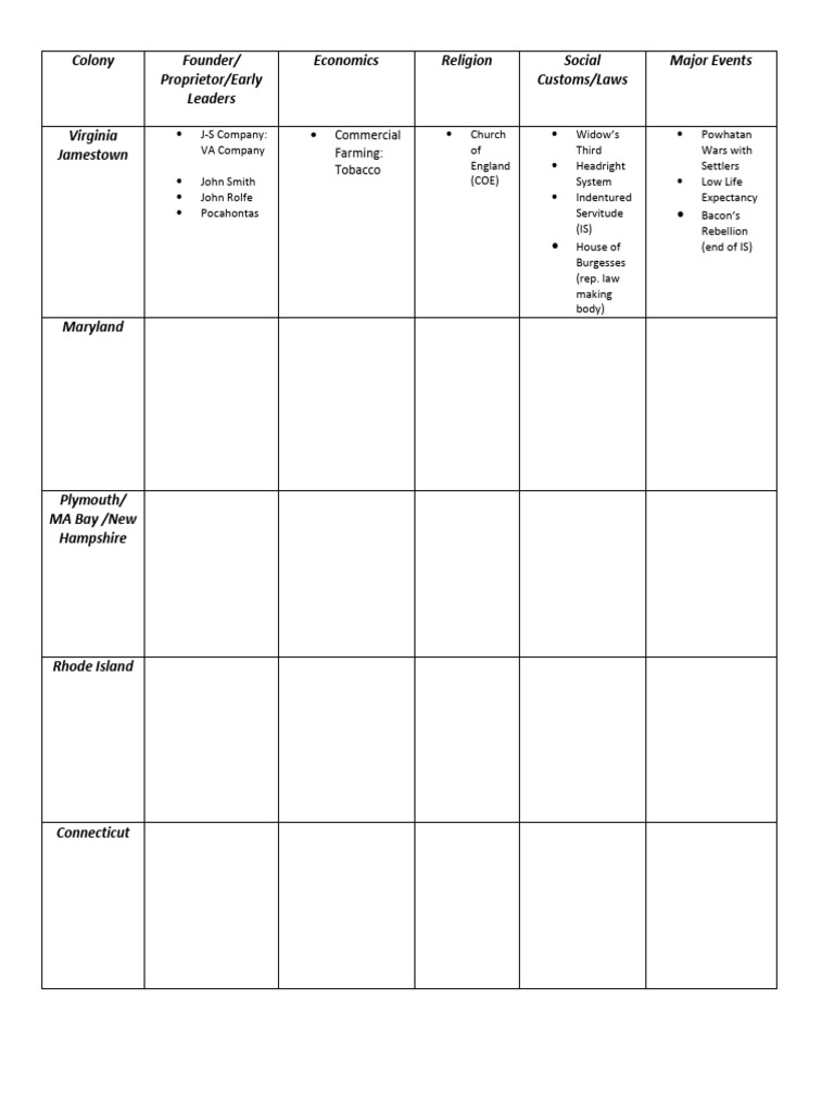 Colonial America Chart Activity | PDF