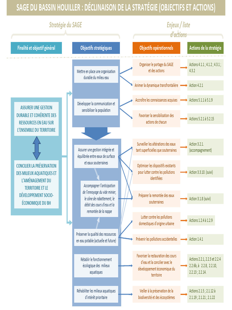 3.diagramme Objectifs | PDF