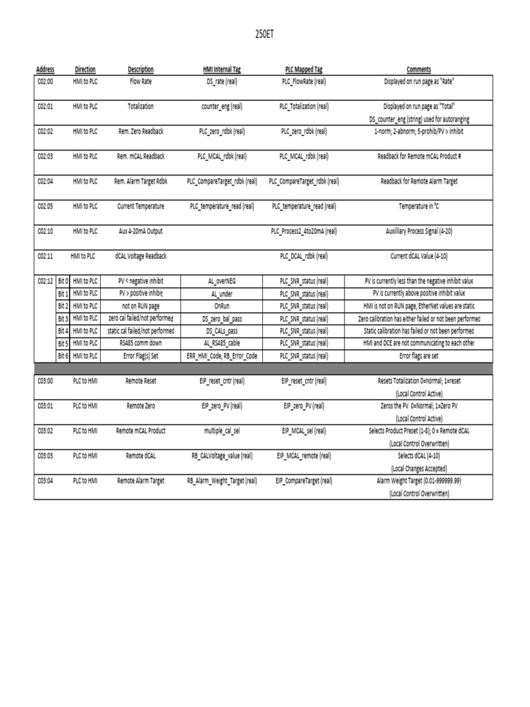 Communication Tag Maps 250 ET | PDF