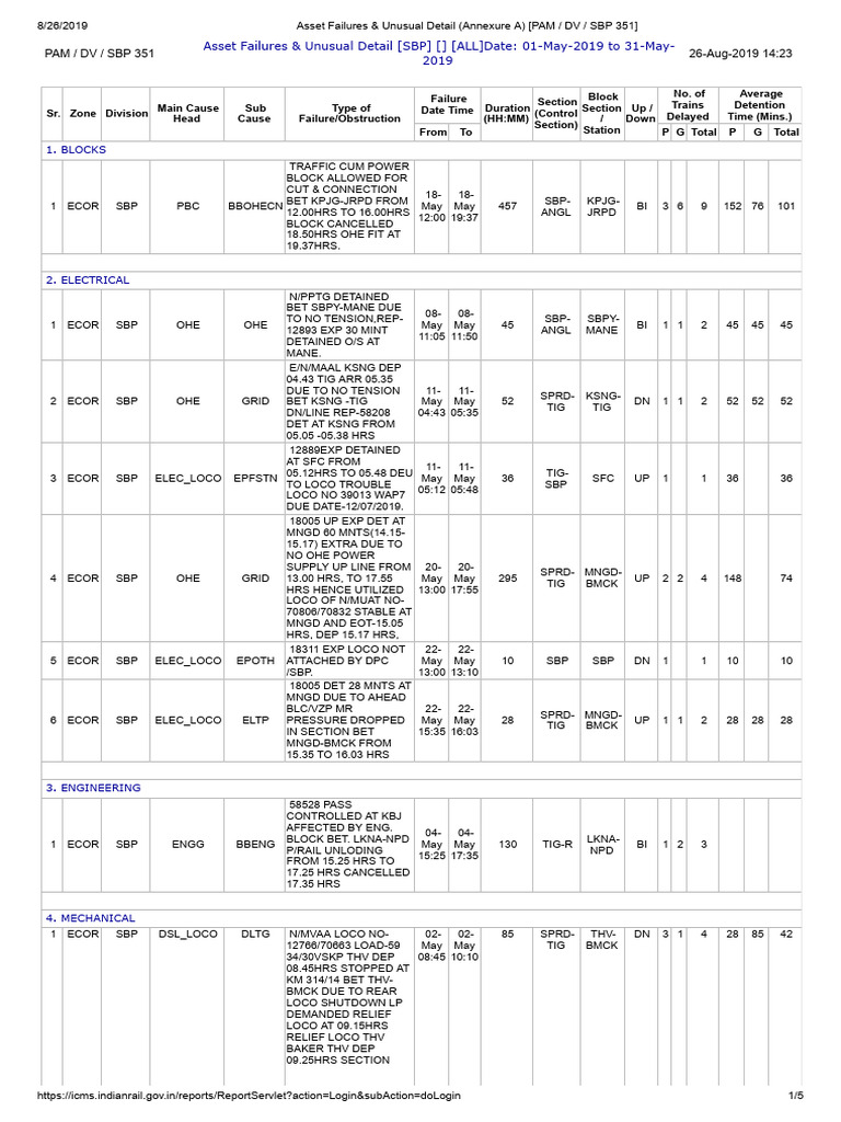 Asset Failures & Unusual Detail (SBP) (ALL) Date: 01-May-2019 To 31-May-2019 | PDF