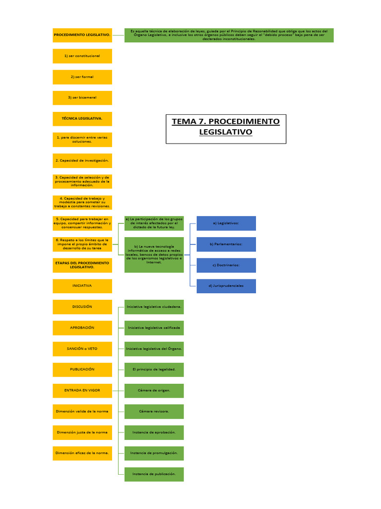 Tema #7. Procedimiento Legislativo - Const Mapa | PDF