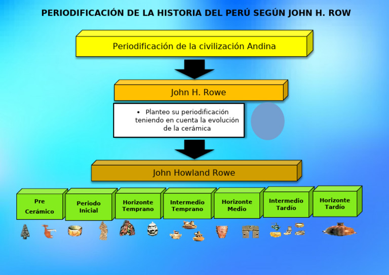 PERIODIFICACIÓN DE LA HISTORIA DEL PERÚ SEGÚN JOHN H. ROW - Romina ...