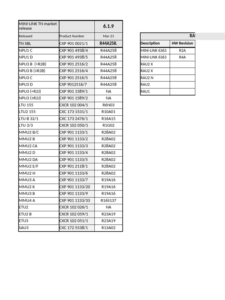 Minilink SW Release Matrix | PDF