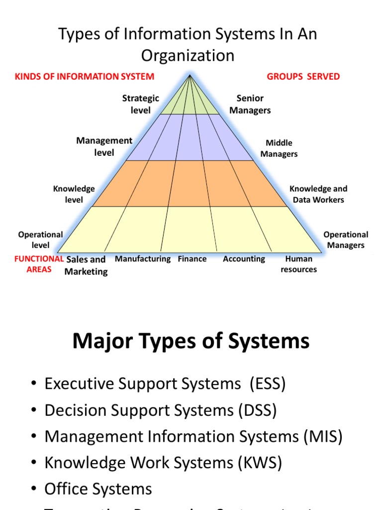 Types of Information Systems | PDF | Information System | Management ...