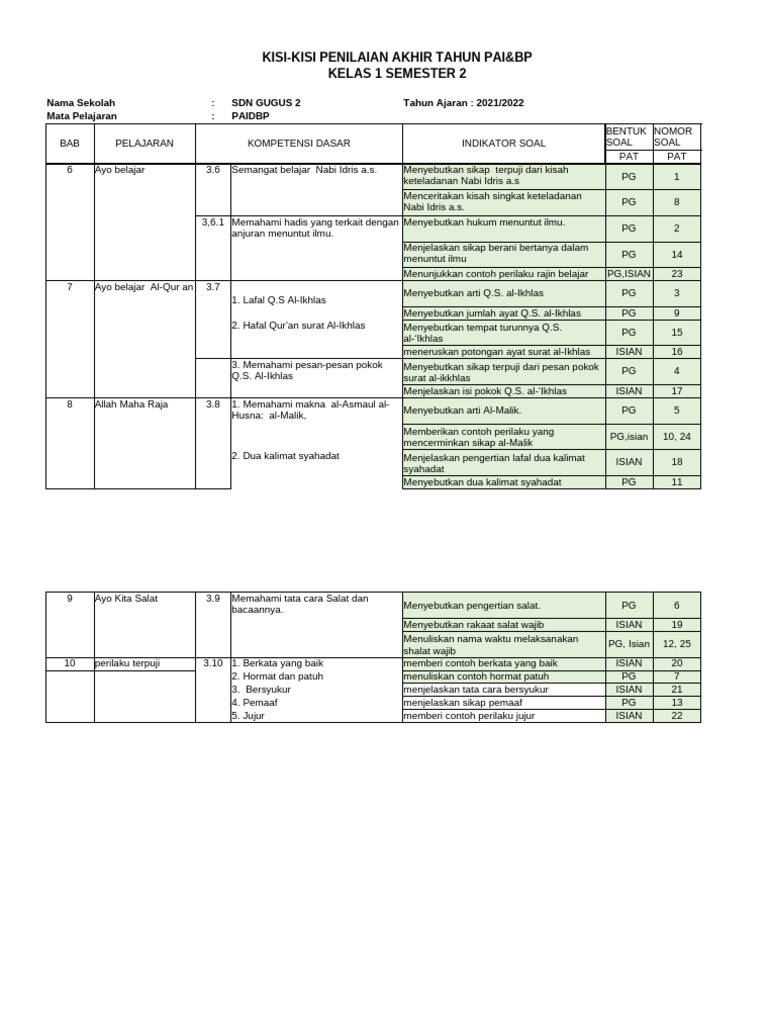 1 - Kisi Kisi Pat Kelas 1 Pai Sem 2 Gugus 1 TA 21-22 | PDF