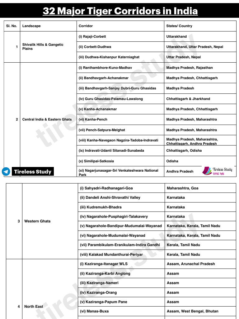 32 Major Tiger Corridors in India | PDF