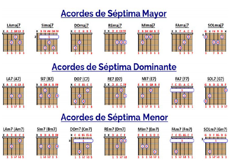 Acordes de Sétima | PDF