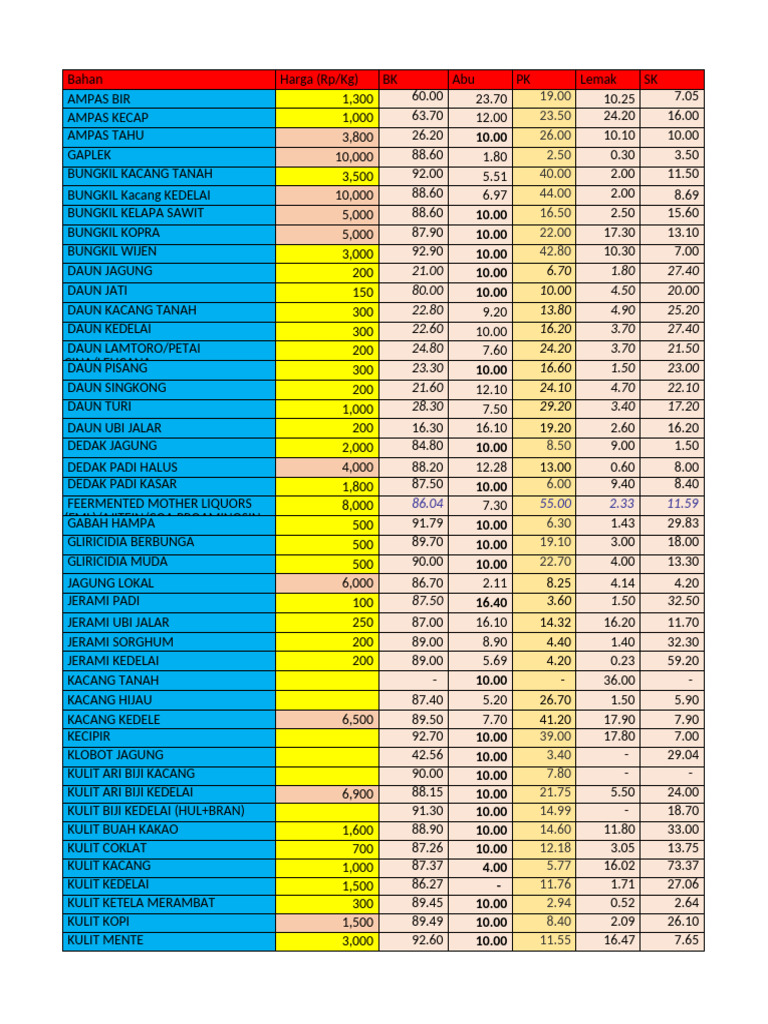 Tabel Nutrisi Pakan Ternak Rev | PDF