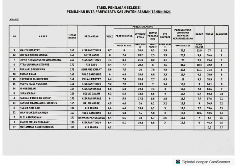 Rangking Abang | PDF