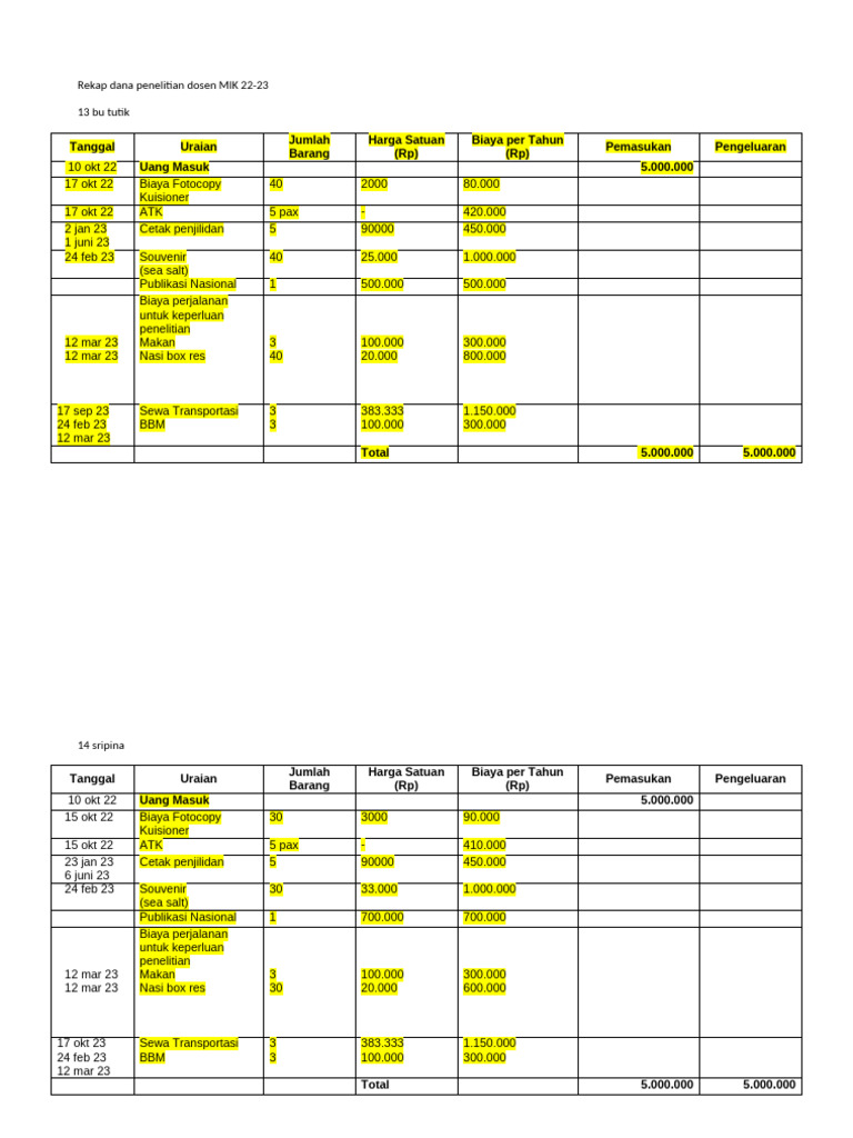 Rekap Dana Penelitian Dosen MIK 22-23 | PDF