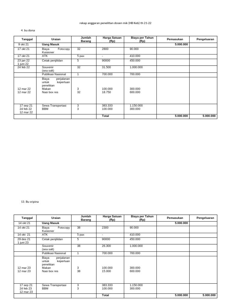 Rekap Anggaran Penelitian Dosen Mik | PDF