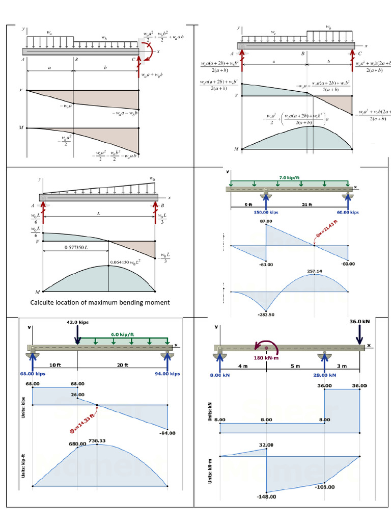 KUET Short Note On SFD and BMD | PDF