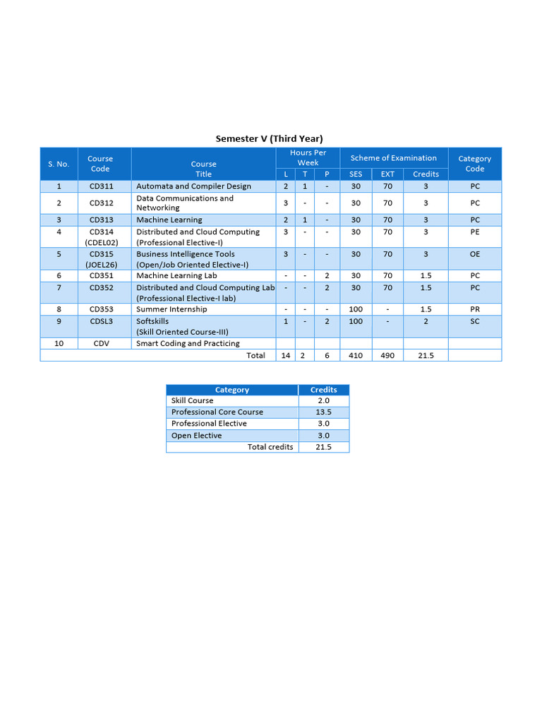 CSE (DS) R20 3-1 Updated 17-10-2023 | PDF