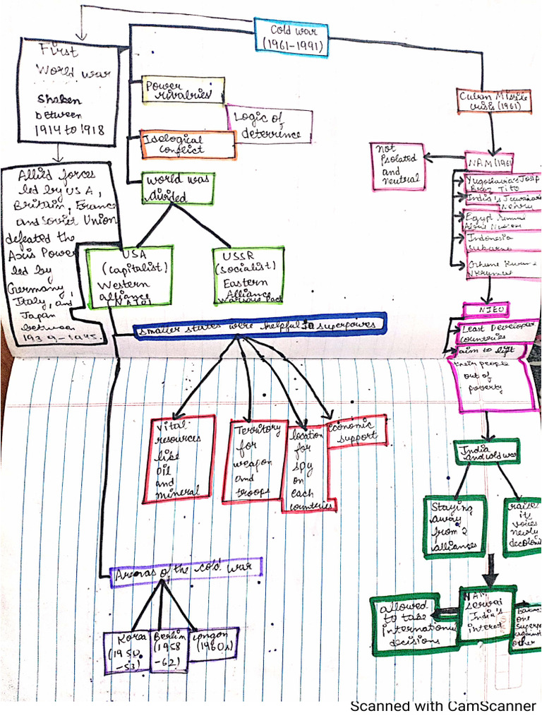 Class 12 Mind Maps Political Science | PDF