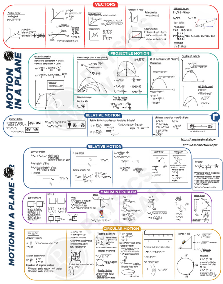 Motion in Plane - Mind Maps - Yakeen NEET 2.0 2025 (Legend) | PDF ...